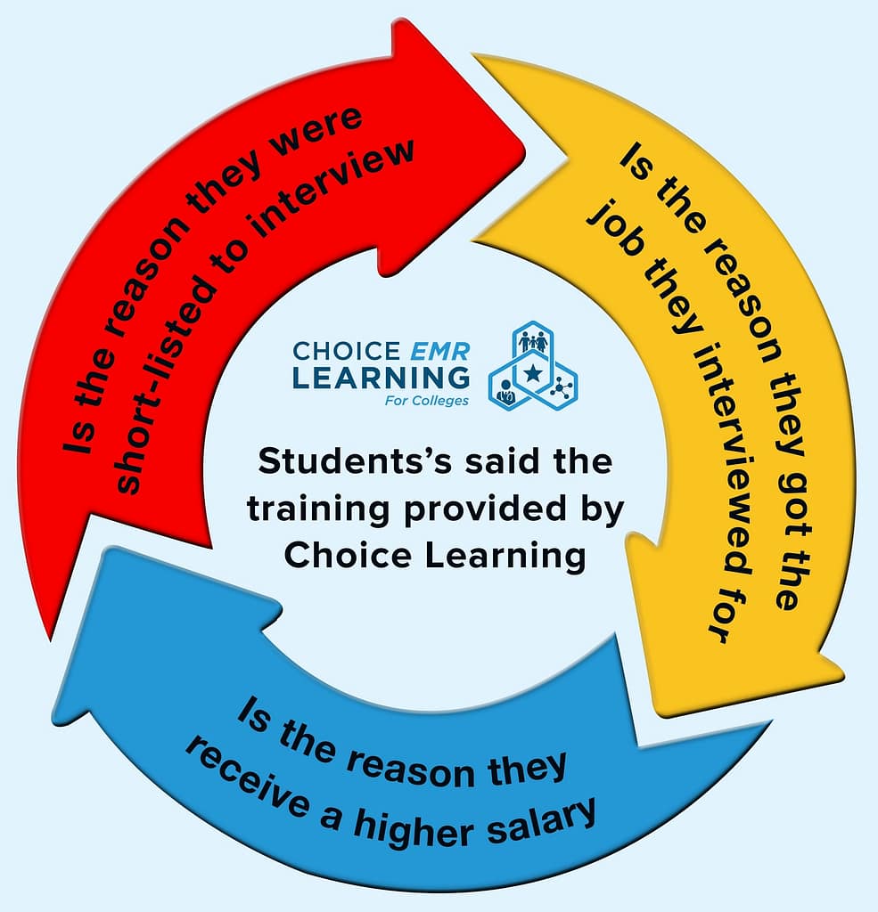 Choice Learning Inc. | Electronic Medical Records